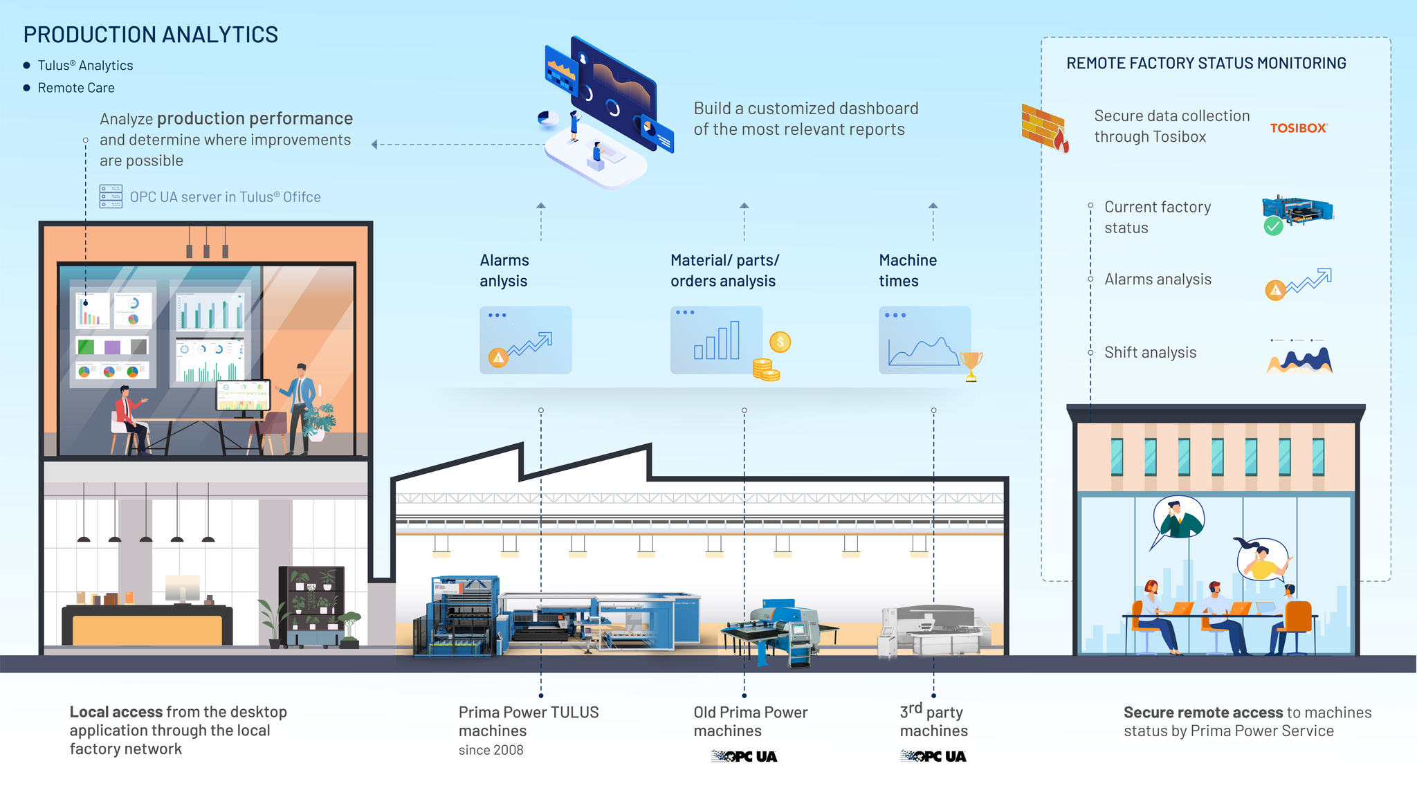 Production reporting and monitoring | Prima Power