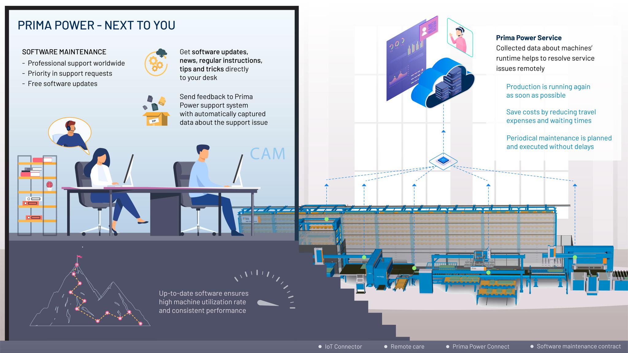Software care | Prima Power
